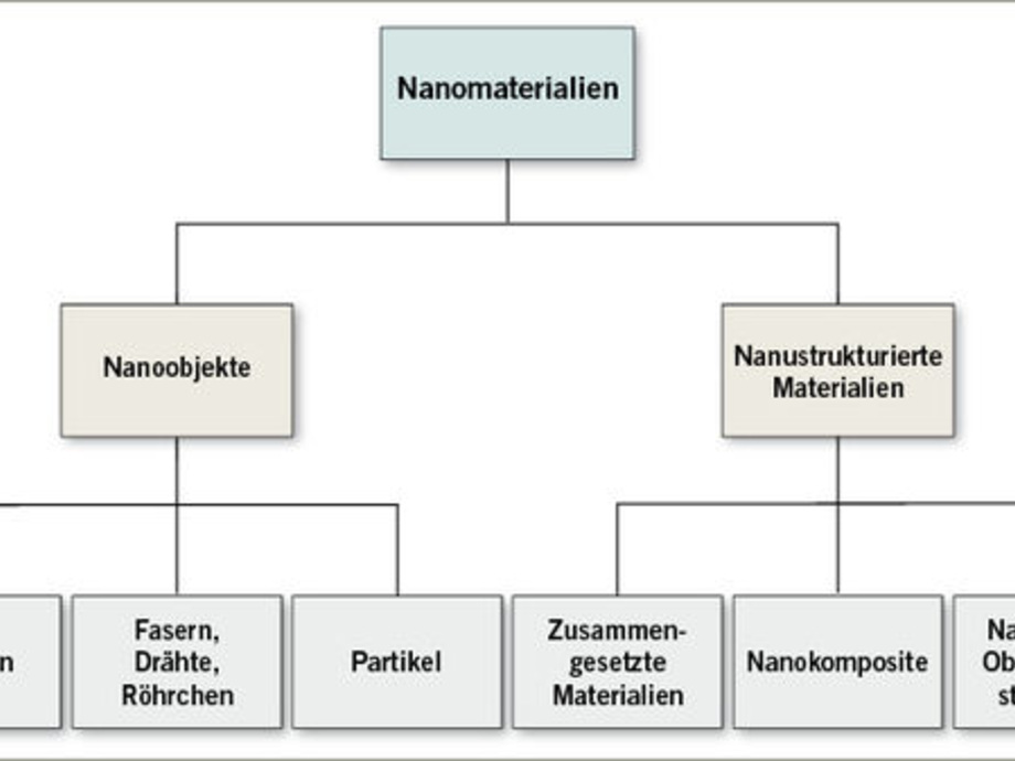 Nanotechnologien im Blick des Arbeitsschutzes - ASU
