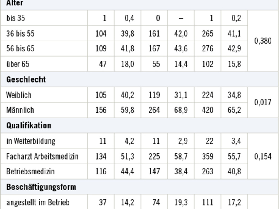 Betriebsärztebefragung zur Umsetzung der Novelle der Verordnung zur ...