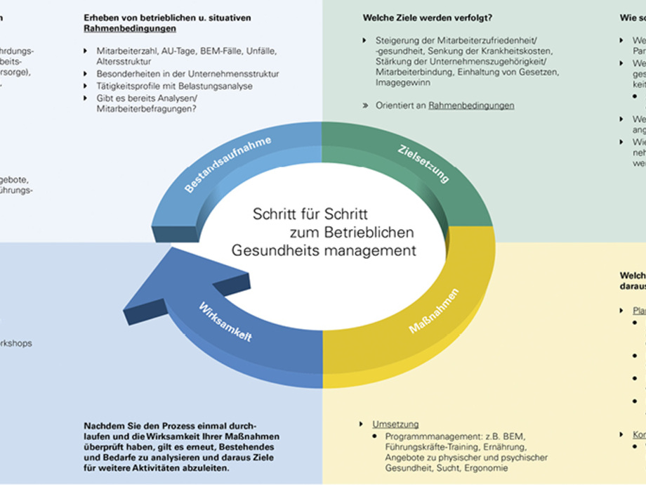 Schwerpunkt - Chancen des Betrieblichen Gesundheitsmanagements - ASU