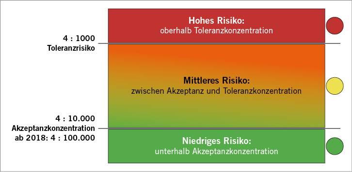 Risikokonzept für krebserzeugende Stoffe