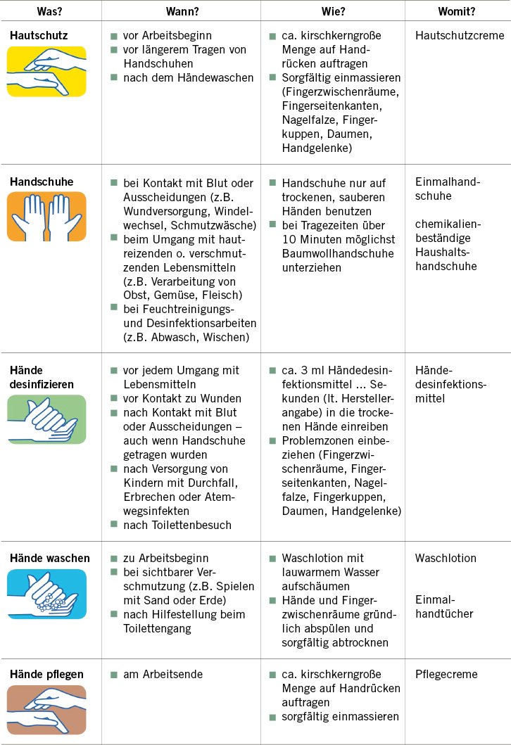 2 m2 Prävention – Haut- und Handschutz
