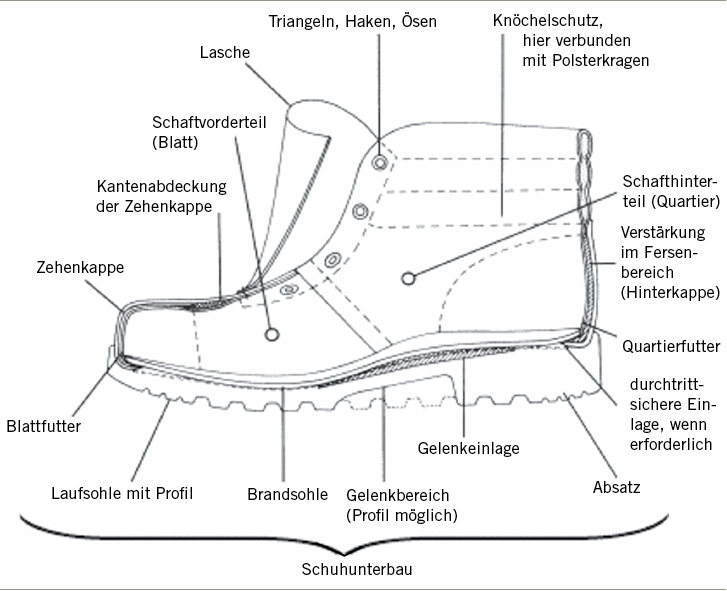 Auswahl und orthopädische Anpassung von Schutz- und Sicherheitsschuhen ...