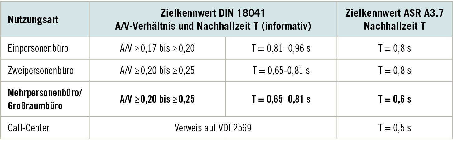 Raumakustische Planung von ­Großraumbüros gemäß ASR A3.7