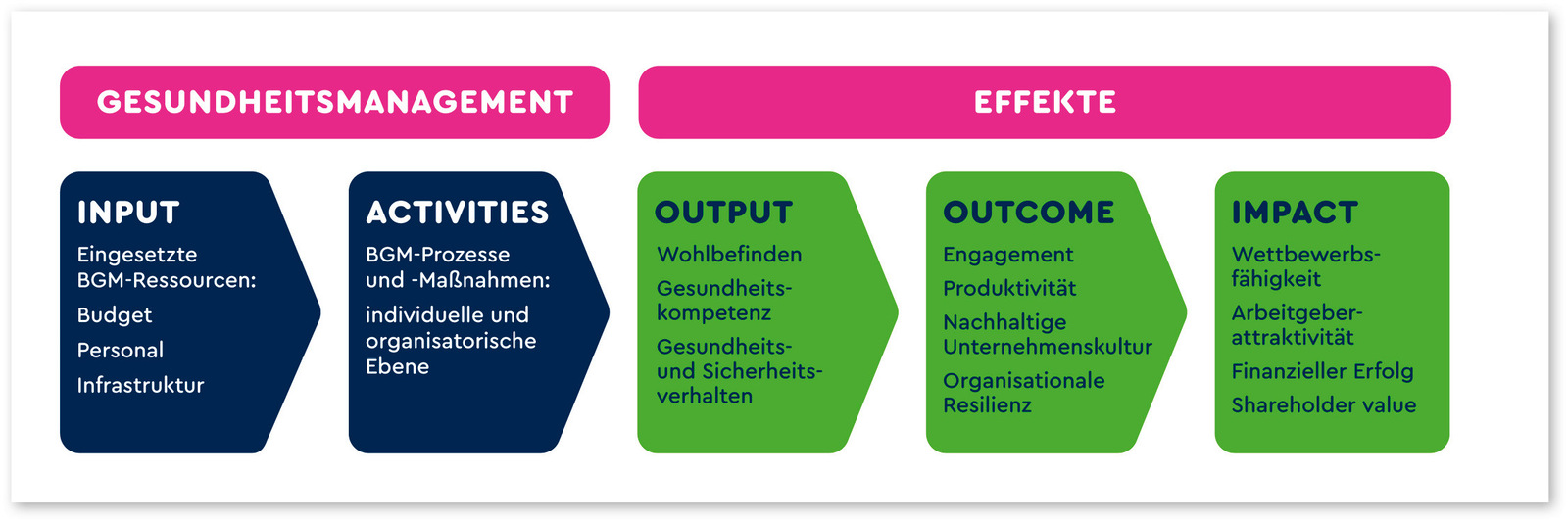 Strategisches BGM – mit System
