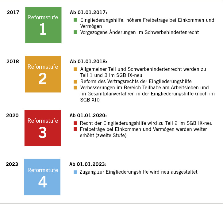 Schwerpunkt - Bundesteilhabegesetz - die wichtigsten Änderungen im SGB IX
